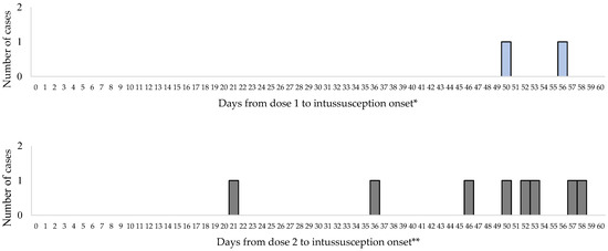Vaccines | Free Full-Text | Intussusception and Other Adverse Event ...