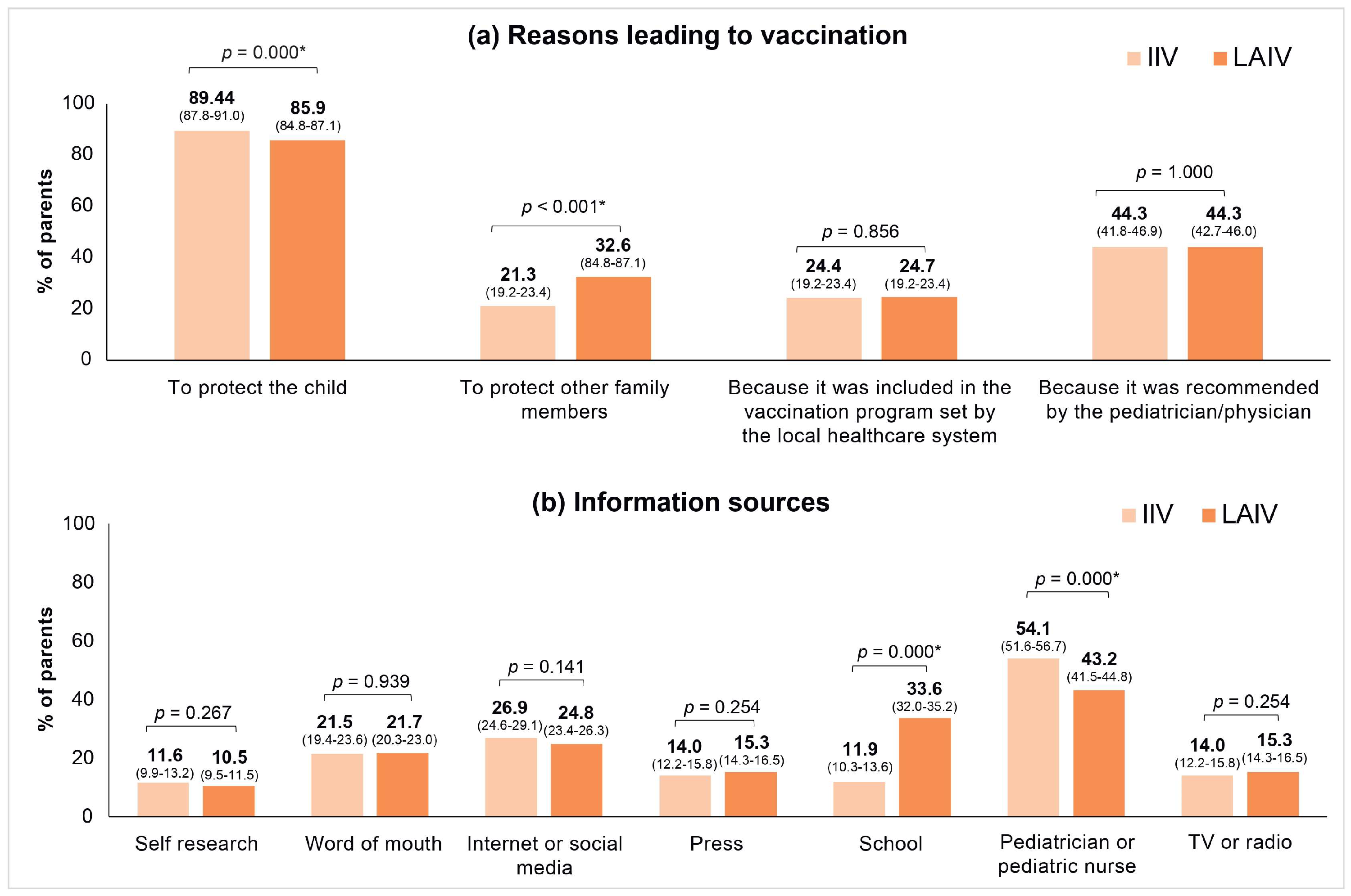 Influenza Vaccination in Children Younger than 5 Years in the Region of ...