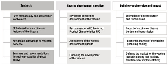 A Practical Guide to Full Value of Vaccine Assessments