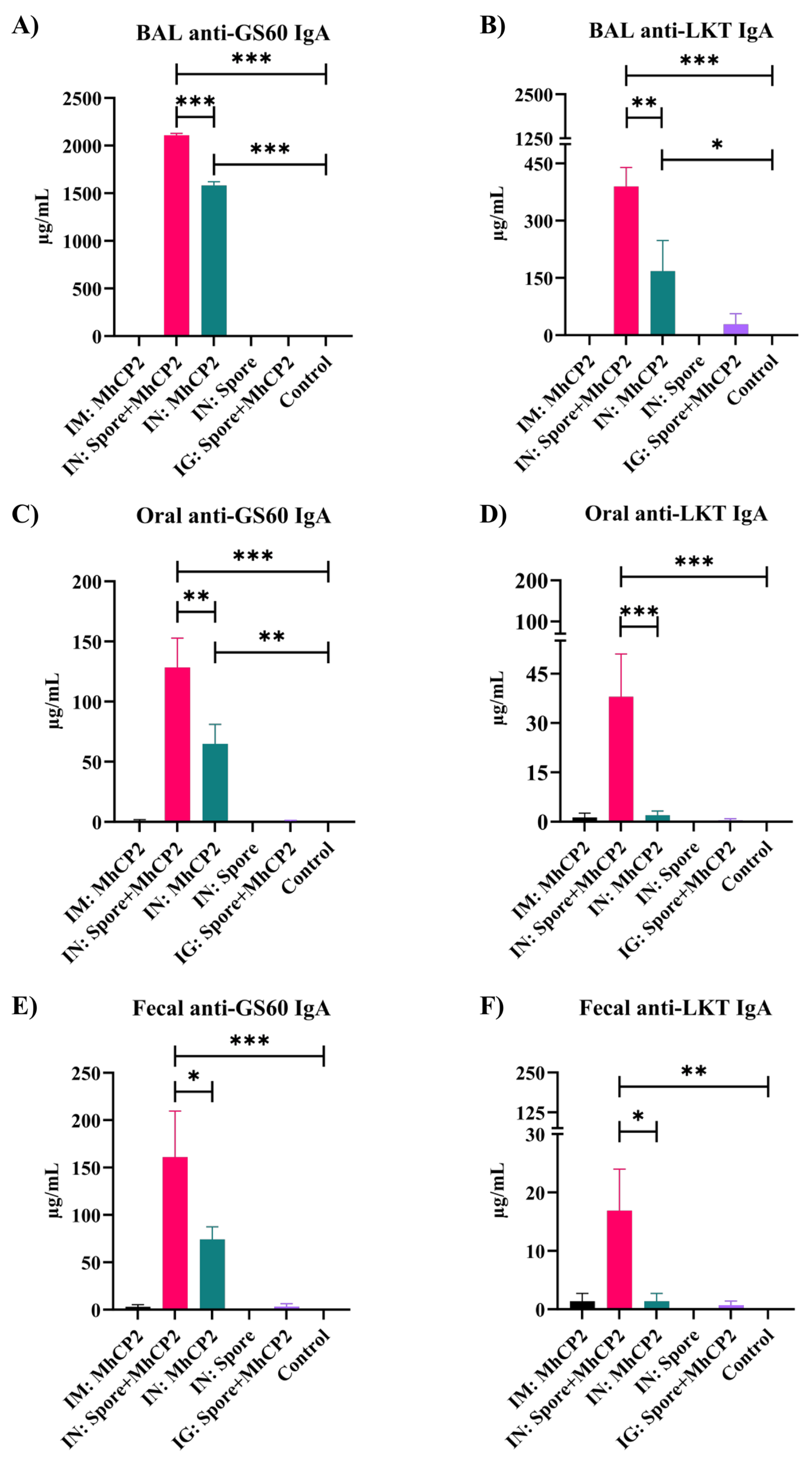 Mucosal Immunization with Spore-Based Vaccines against Mannheimia haemolytica Enhances Antigen ...