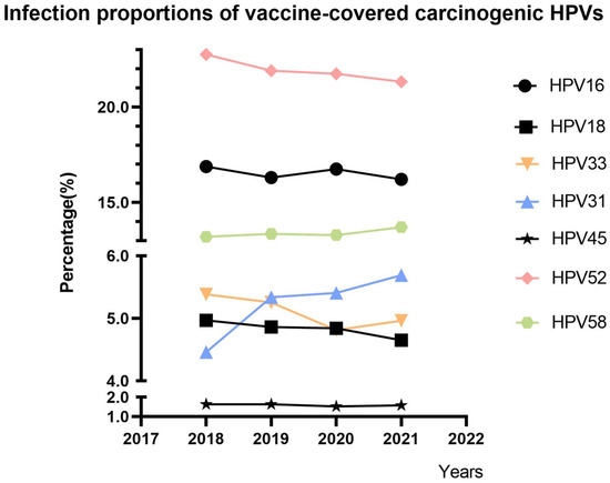 Lineage Replacement and Genetic Changes of Four HR-HPV Types during the ...