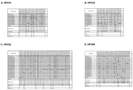 Lineage Replacement and Genetic Changes of Four HR-HPV Types during the ...