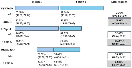 Efficacy of Respiratory Syncytial Virus Vaccination to Prevent Lower ...