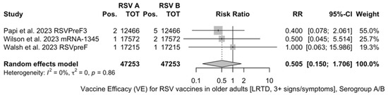 Efficacy of Respiratory Syncytial Virus Vaccination to Prevent Lower ...