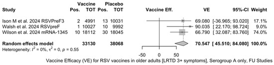 Efficacy of Respiratory Syncytial Virus Vaccination to Prevent Lower ...
