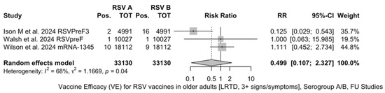 Efficacy of Respiratory Syncytial Virus Vaccination to Prevent Lower ...