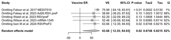 Efficacy of Respiratory Syncytial Virus Vaccination to Prevent Lower ...