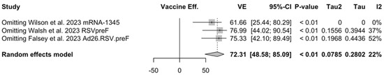 Efficacy of Respiratory Syncytial Virus Vaccination to Prevent Lower ...