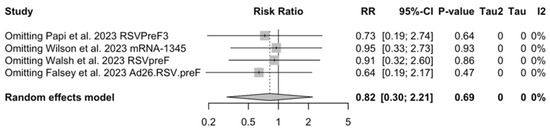 Efficacy of Respiratory Syncytial Virus Vaccination to Prevent Lower ...
