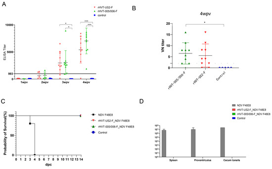 Long-Term Protection against Virulent Newcastle Disease Virus (NDV) in ...