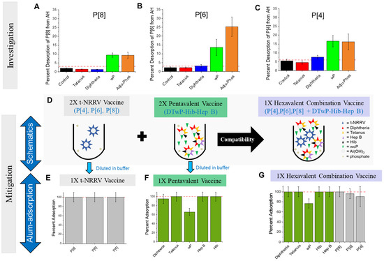Evaluating the Compatibility of New Recombinant Protein Antigens (Trivalent NRRV) with a Mock ...