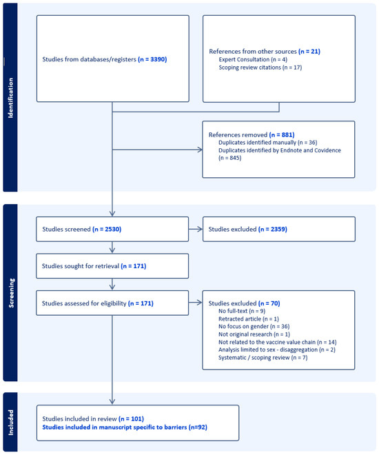 Of Money and Men: A Scoping Review to Map Gender Barriers to ...