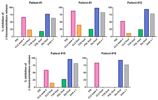 Heterogenous Induction of Blocking Antibodies against Ragweed Allergen ...