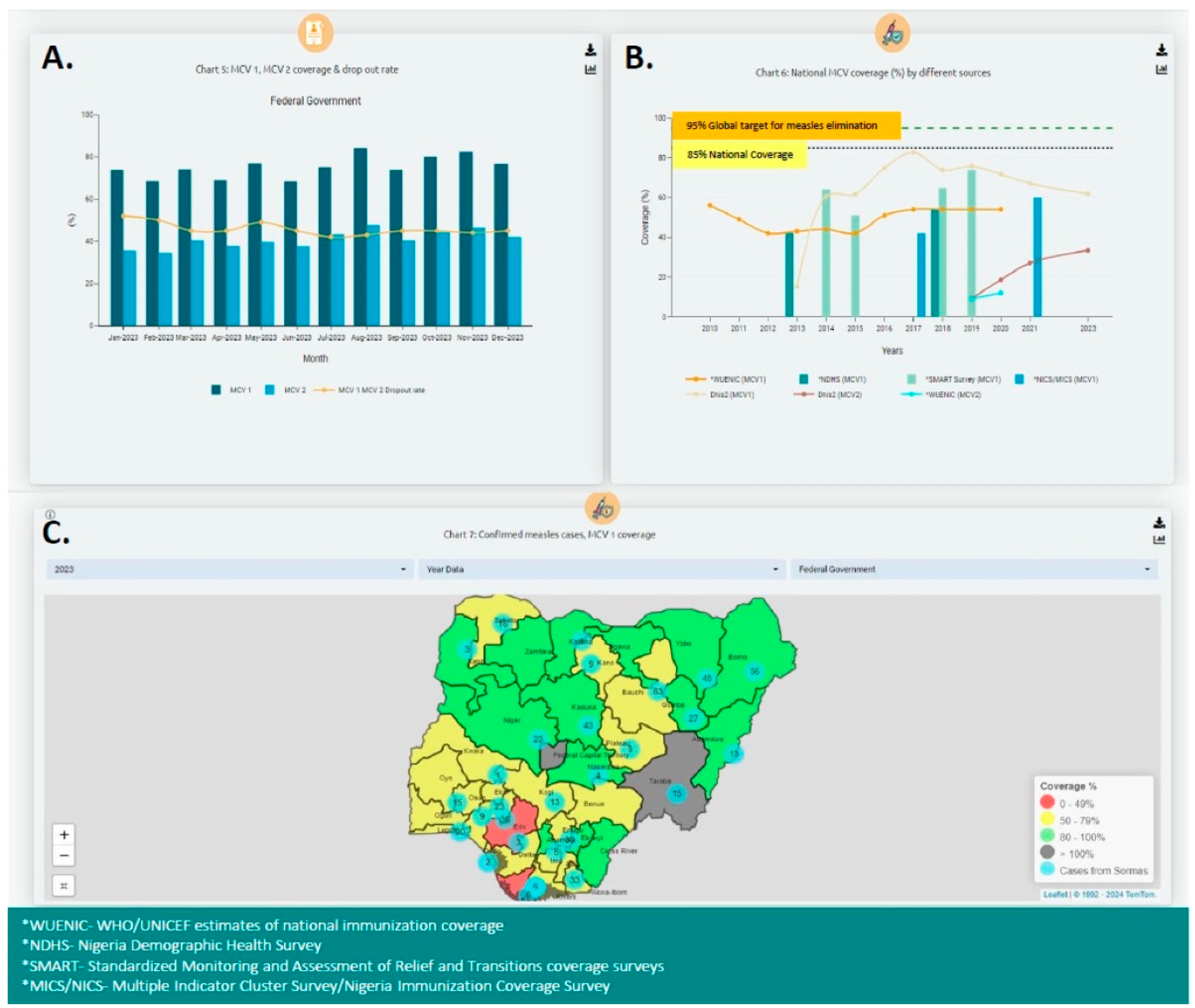 Vaccines | Free Full-Text | Building Data Triangulation Capacity for Routine Immunization and ...
