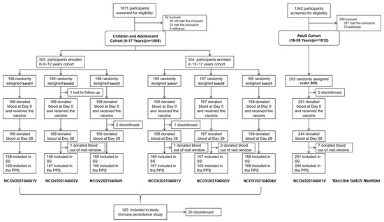 Immunogenicity, Safety, and Immune Persistence of One Dose of SARS-CoV ...