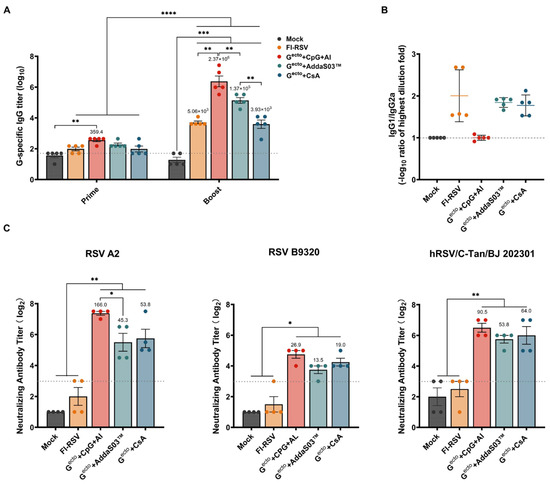 Immune Responses and Protection Profiles in Mice Induced by Subunit ...