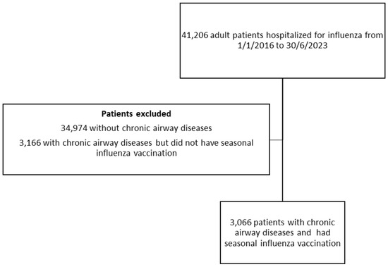 Vaccines | Free Full-Text | Protective Effects from Prior Pneumococcal ...