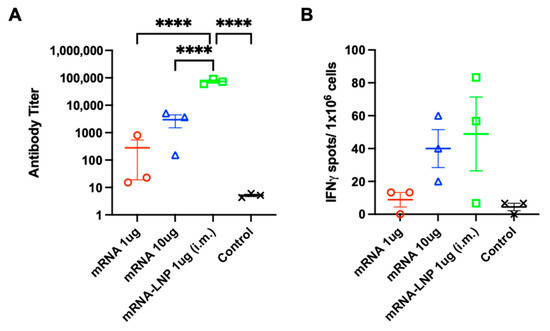Immunogenic Comparison of Nucleic Acid-Based Vaccines Administered by ...