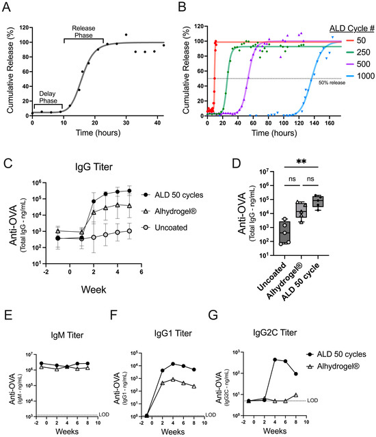 Demonstration of Tunable Control over a Delayed-Release Vaccine Using ...