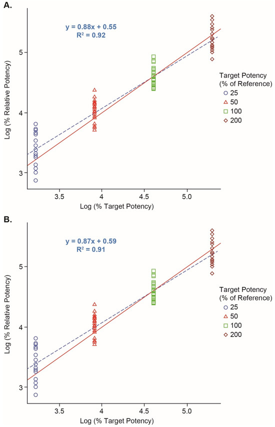 Development of a Cell-Based Reporter Potency Assay for Live Virus Vaccines