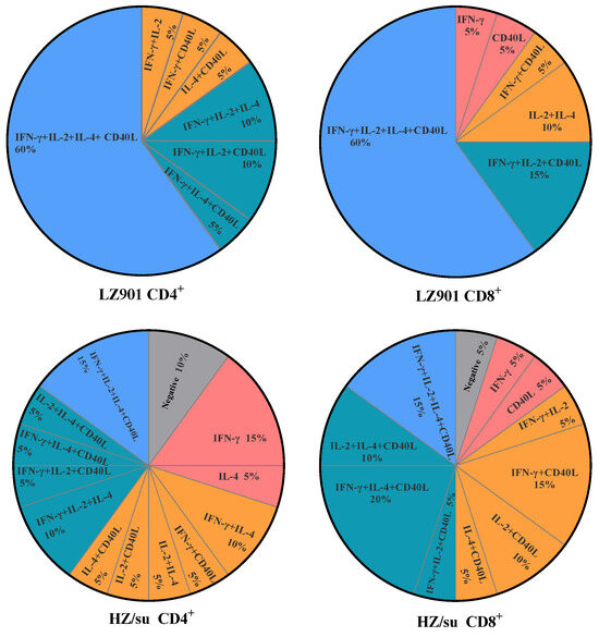 Comparison of the Immunogenicity of the LZ901 Vaccine and HZ/su Vaccine in a Mouse Model