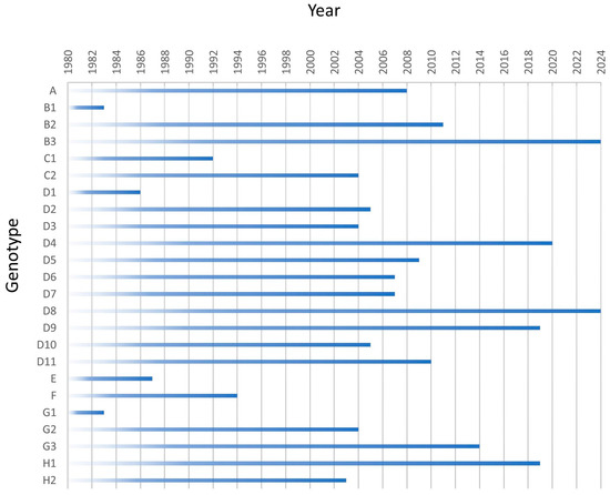 Global Update on Measles Molecular Epidemiology