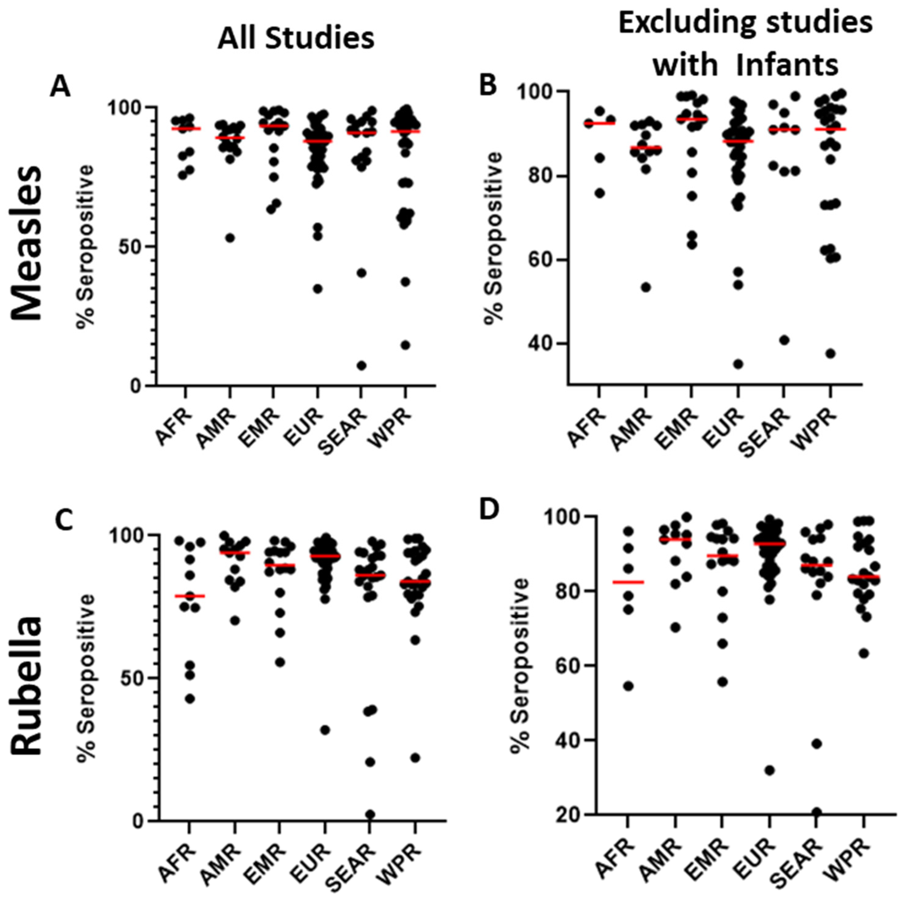 Vaccines | Free Full-Text | Serosurveillance for Measles and Rubella