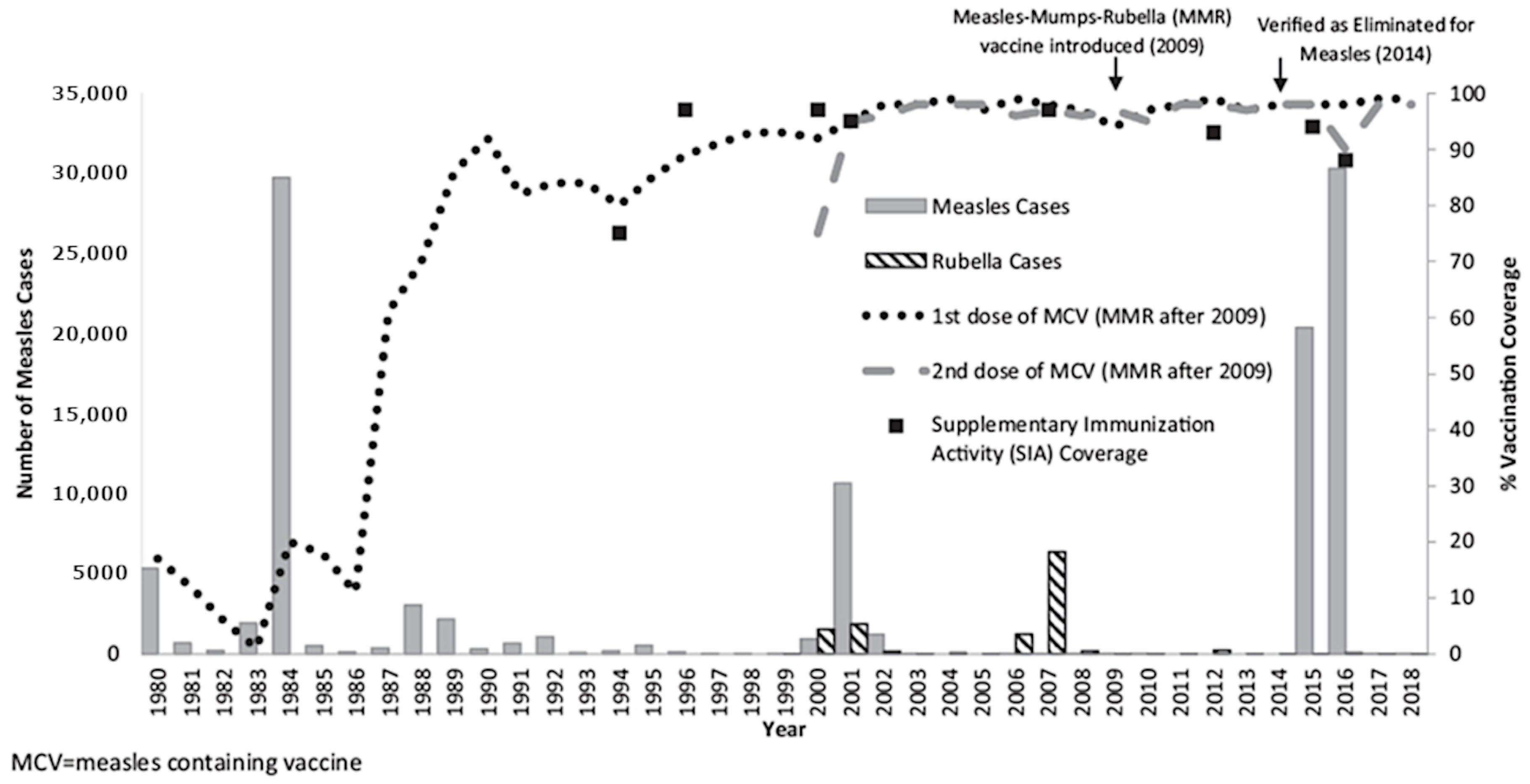 Challenges for Sustaining Measles Elimination: Post-Verification Large ...