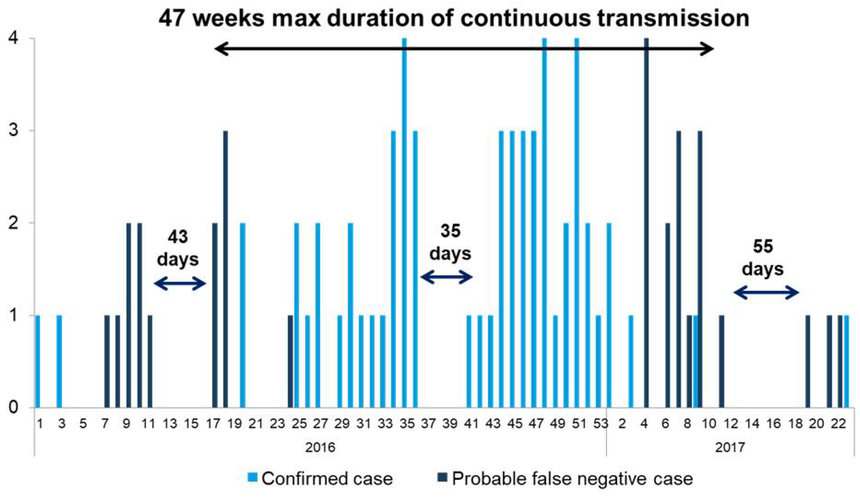 Challenges for Sustaining Measles Elimination: Post-Verification Large ...