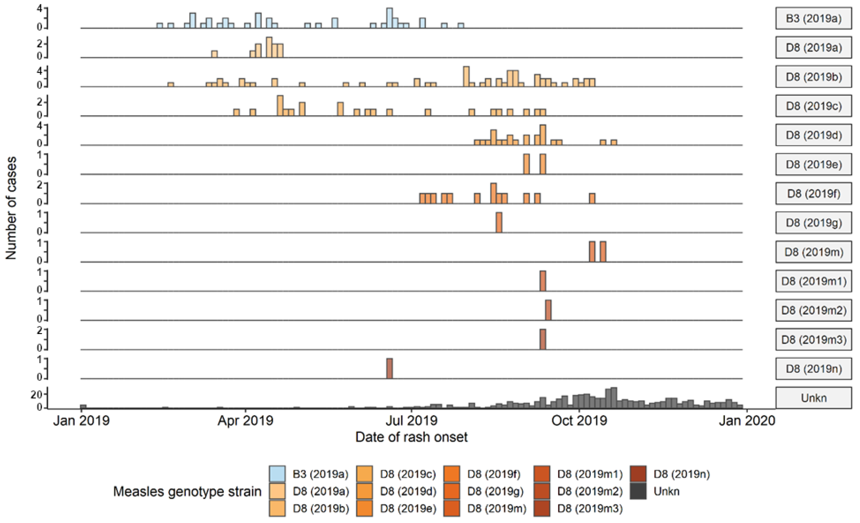 Challenges for Sustaining Measles Elimination: Post-Verification Large ...