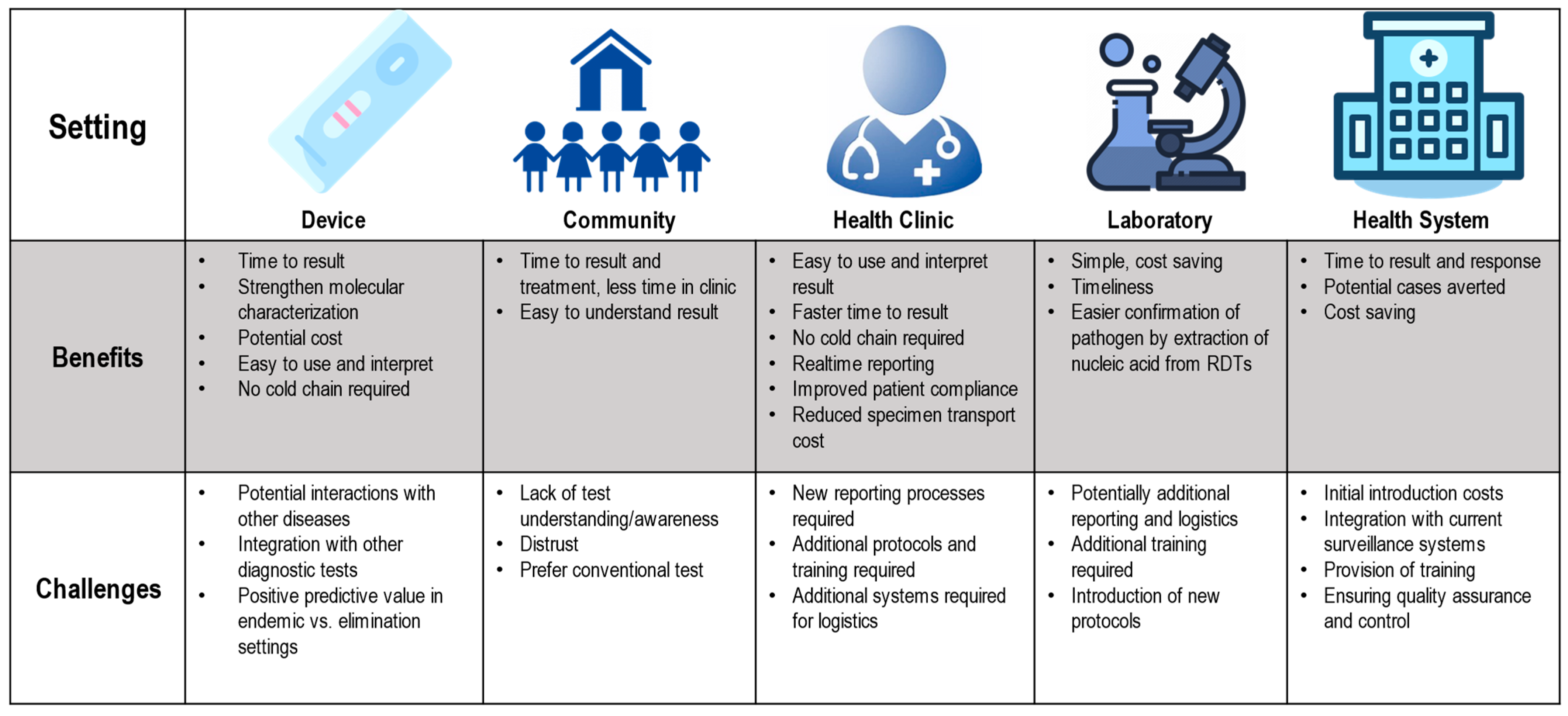 Use of Measles and Rubella Rapid Diagnostic Tests to Improve Case ...