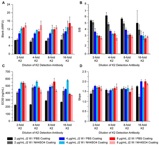 Development and Application of Automated Sandwich ELISA for ...