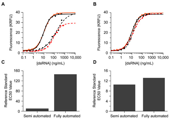 Development and Application of Automated Sandwich ELISA for ...