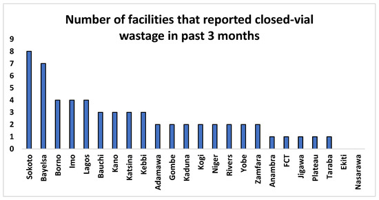 Minimizing Vaccine Wastage in Nigeria: A National Assessment of Vaccine ...