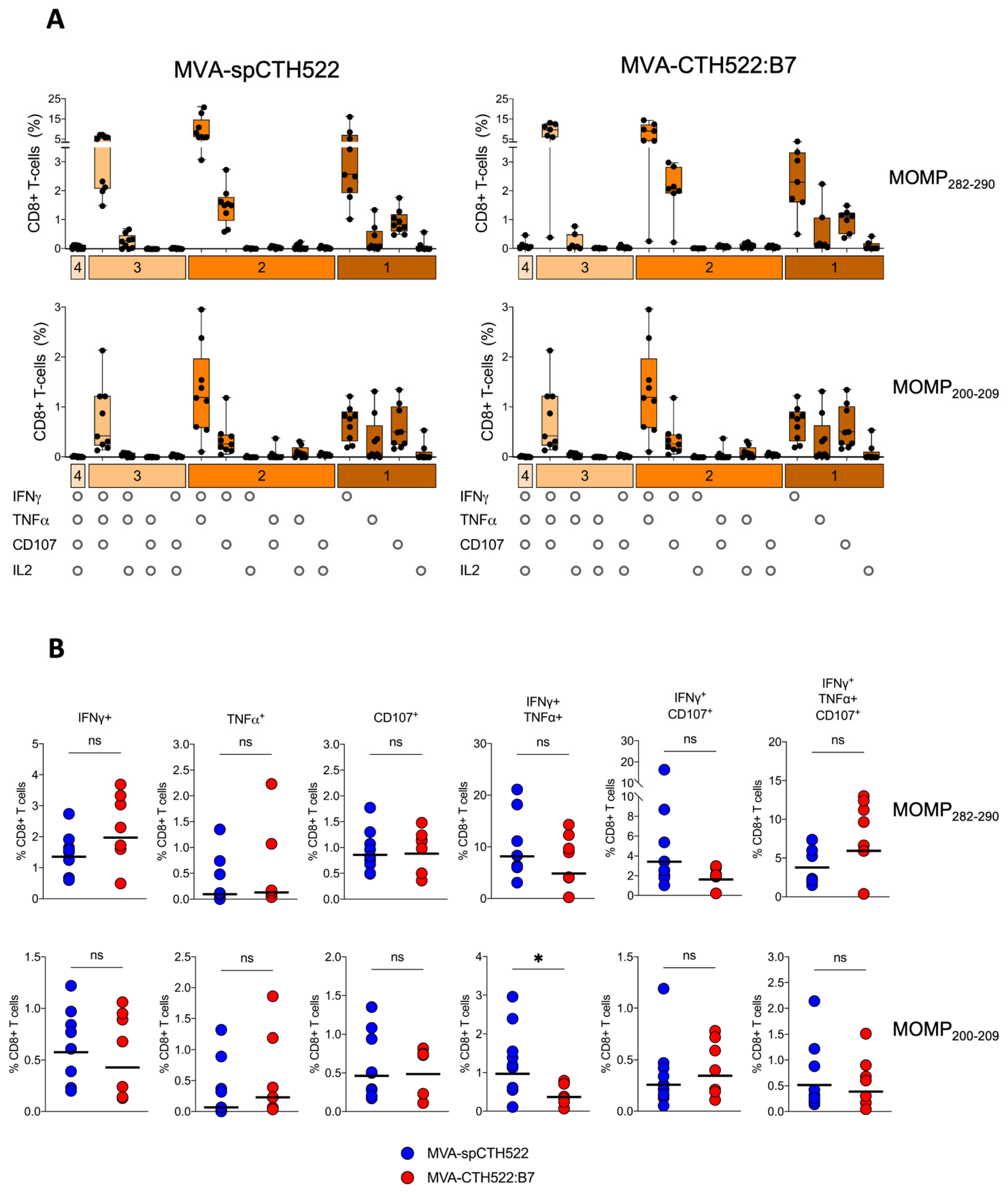 Viral Vector-Based Chlamydia trachomatis Vaccines Encoding CTH522 ...