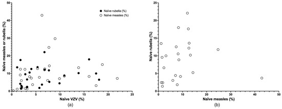 Immunity to Varicella Zoster Virus in Healthcare Workers: A Systematic ...