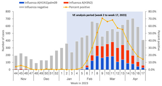 Influenza Vaccine Effectiveness against Influenza A-Associated ...