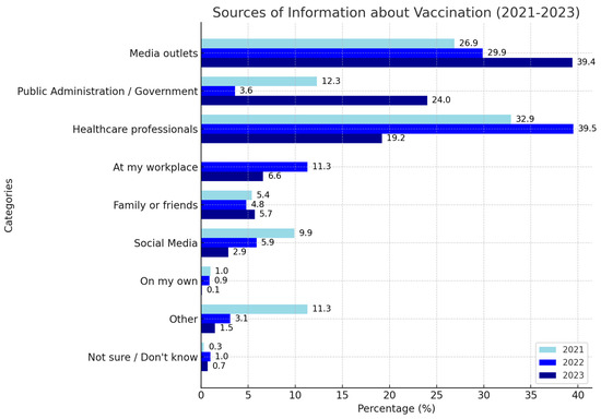 Analyzing Changes in Attitudes and Behaviors towards Seasonal Influenza ...
