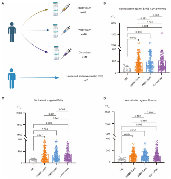 Re-Evaluation and Retrospective Comparison of Serum Neutralization Induced by Three Different ...