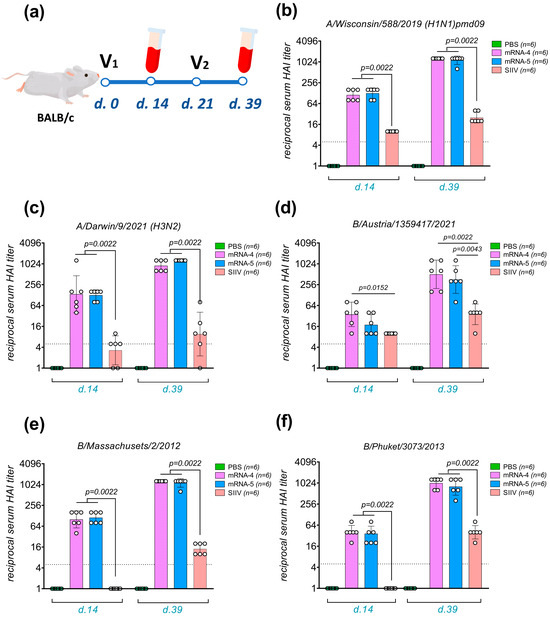 Immunogenicity and Efficacy of Combined mRNA Vaccine Against Influenza ...