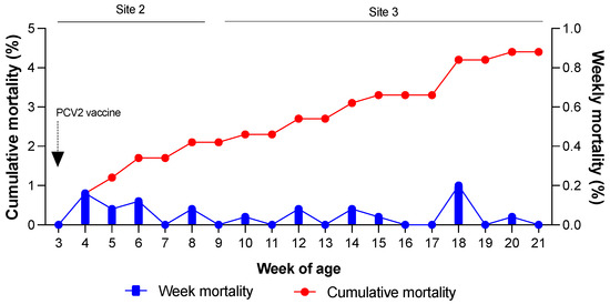 Dynamics of PCV2 and PCV3 in the Serum and Oral Fluids of Pigs After ...