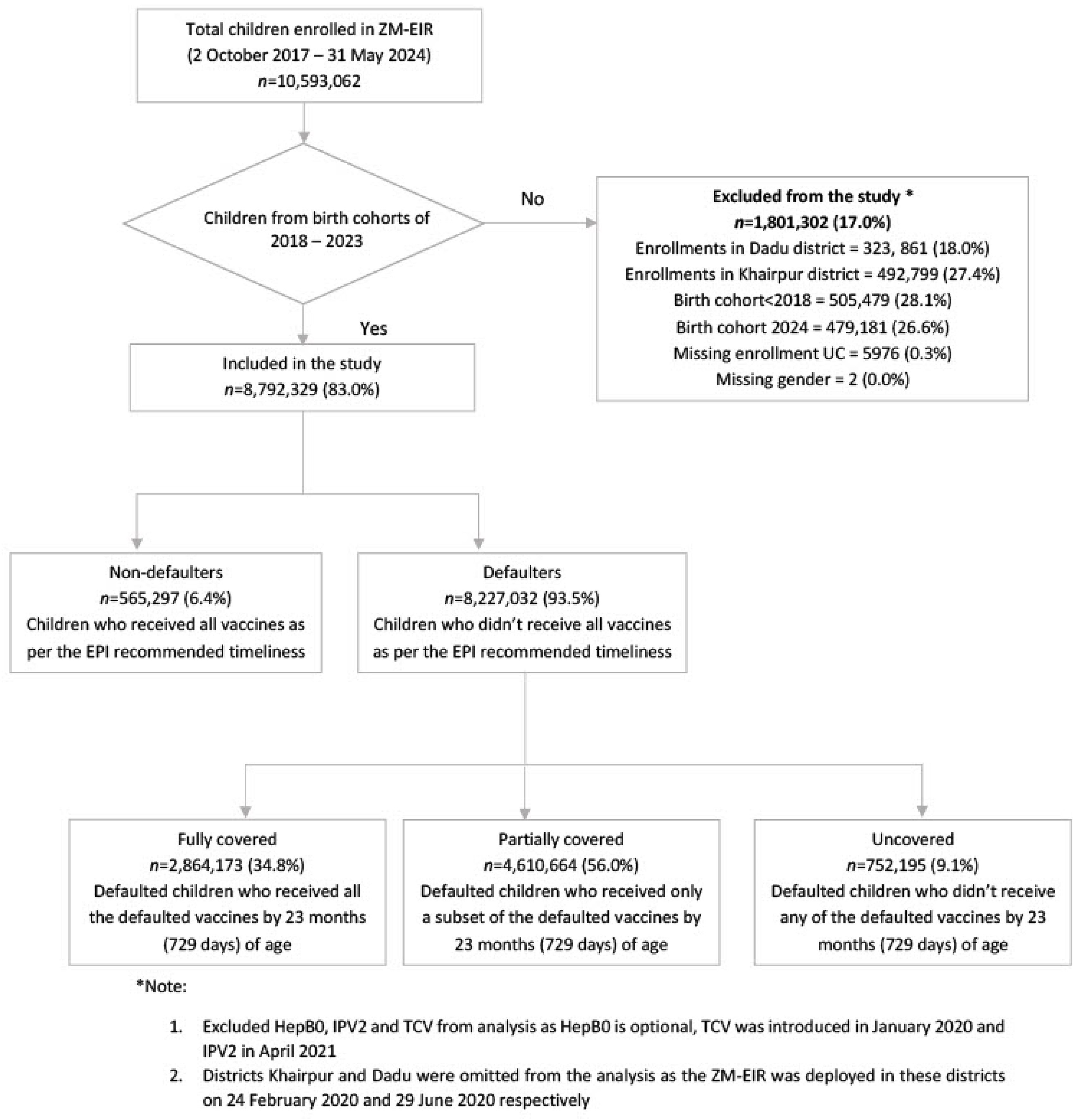 Leveraging Data from a Provincial Electronic Immunization Registry to ...