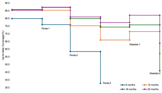 Leveraging Data from a Provincial Electronic Immunization Registry to ...