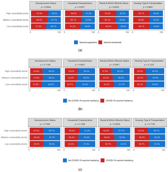 Association Between County-Level Social Vulnerability and Vaccine-Related Attitudes and ...