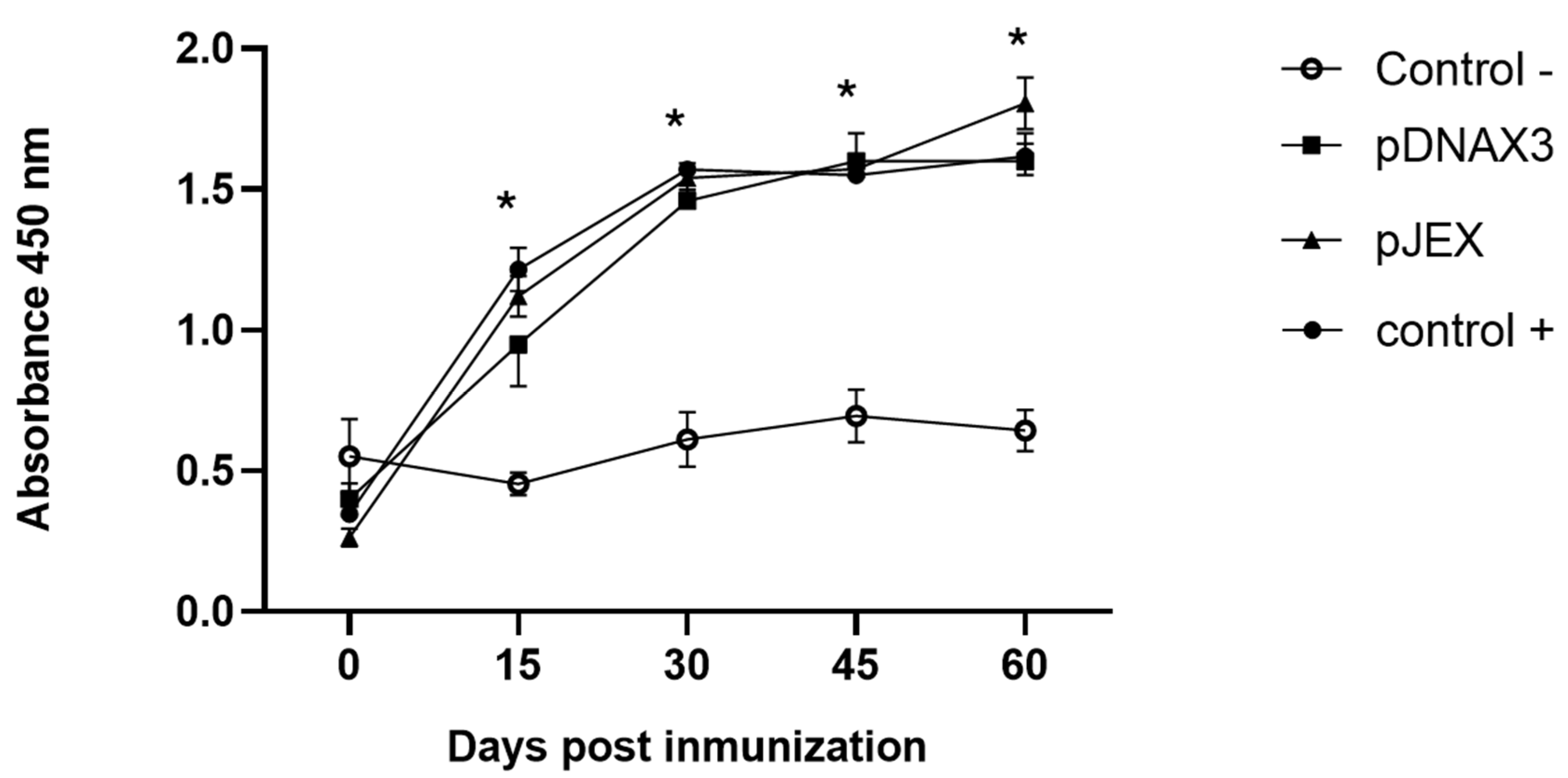 Oral Vaccine Formulation for Immunocastration Using a Live-Attenuated ...