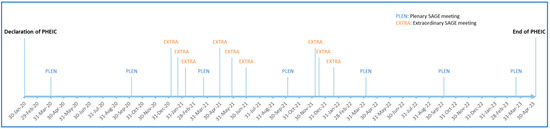 The Strategic Advisory Group of Experts (SAGE) on Immunization—Past ...