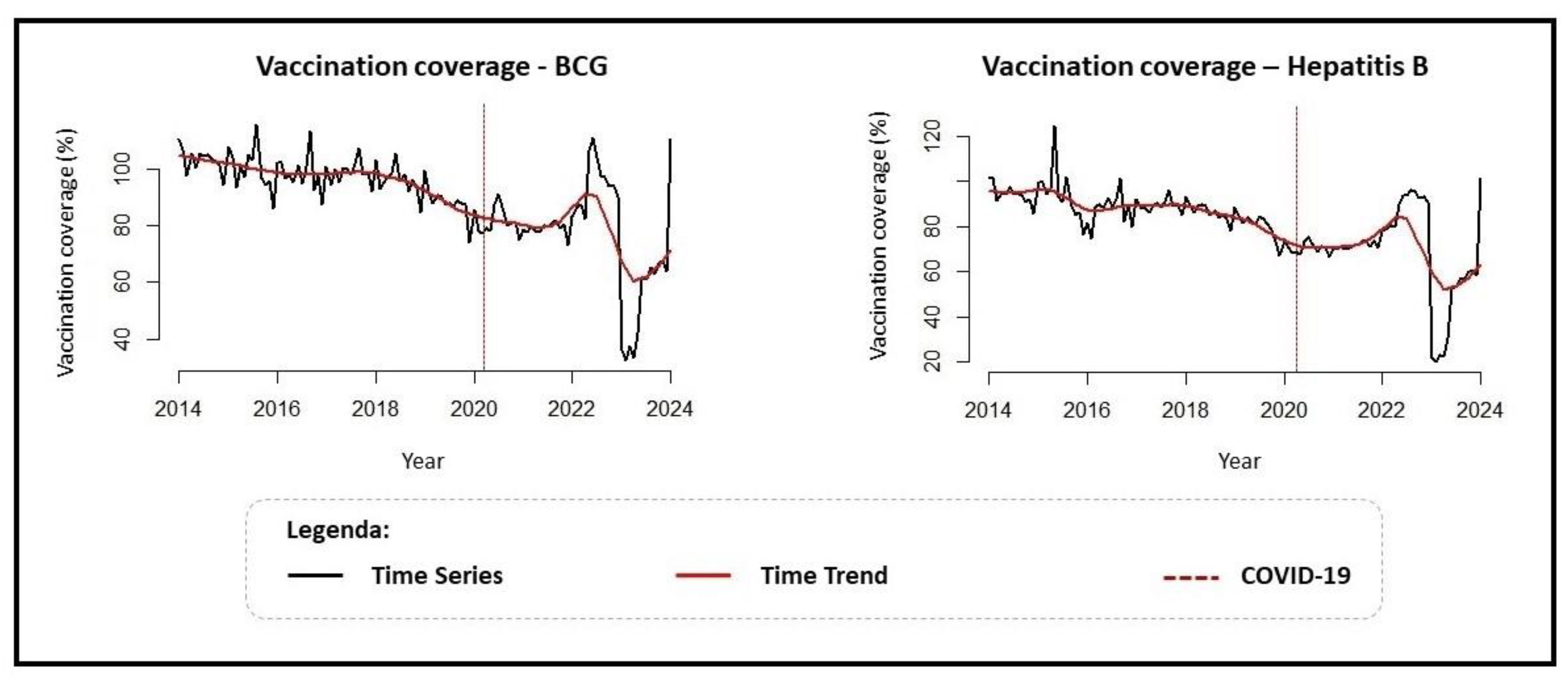 Vaccination Coverage at Birth in Brazil: Spatial and Temporal Trends in ...