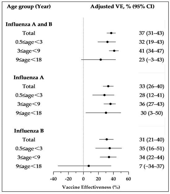 Evaluation of Influenza Vaccine Effectiveness from 2021 to 2024: A ...