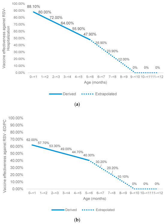 Economic and Clinical Benefits of Bivalent Respiratory Syncytial Virus ...