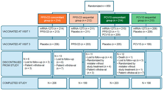 Safety, Tolerability, and Immunogenicity of the Pneumococcal Vaccines PPSV23 or PCV15 Co ...